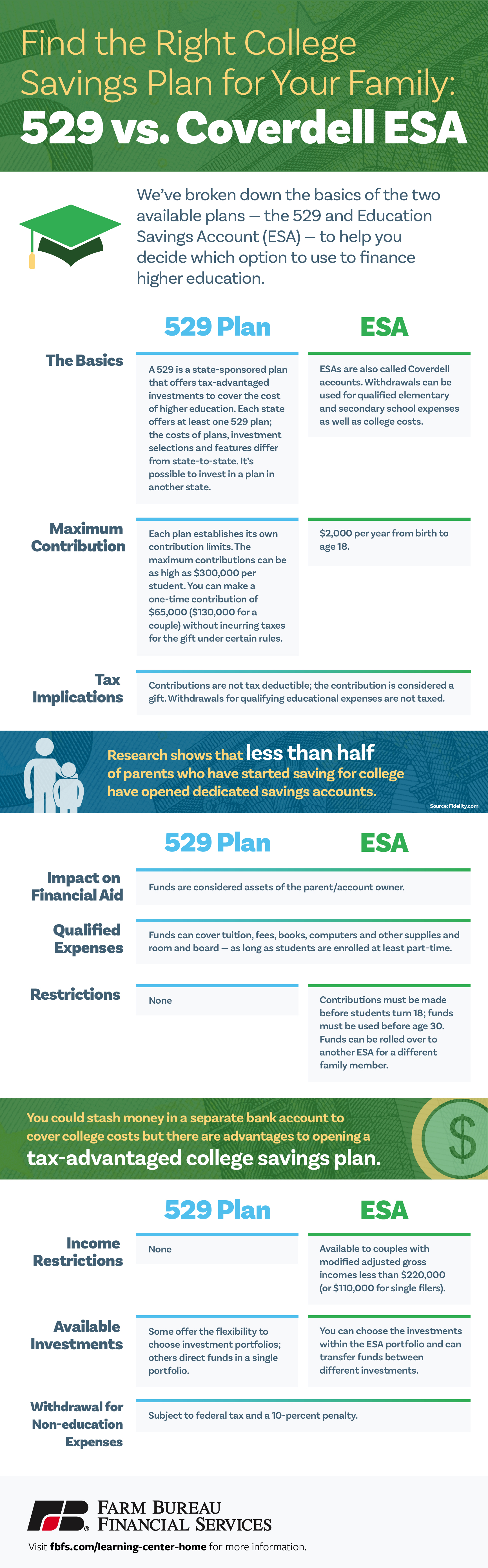 ESA Vs 529 Which Is Right For Your Family Farm Bureau Financial ESA Vs 529 Which Is Right For Your Family Farm Bureau Financial