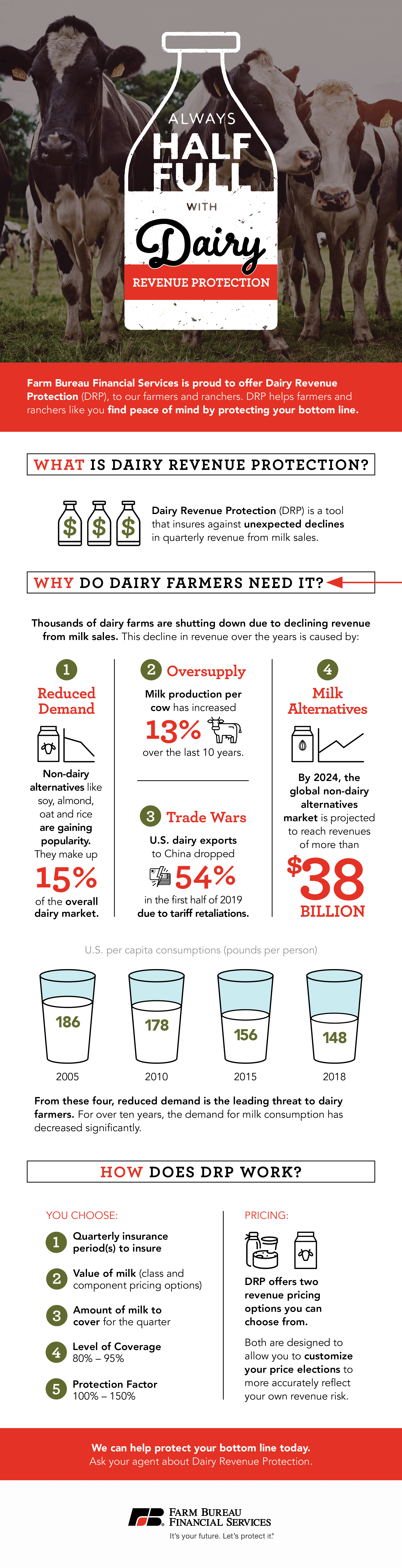 Keep Your Glass Half Full with Dairy Revenue Protection | Farm Bureau ...
